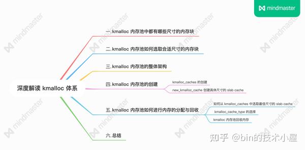 深度解读 Linux 内核级通用内存池 —— Kmalloc 体系 知乎