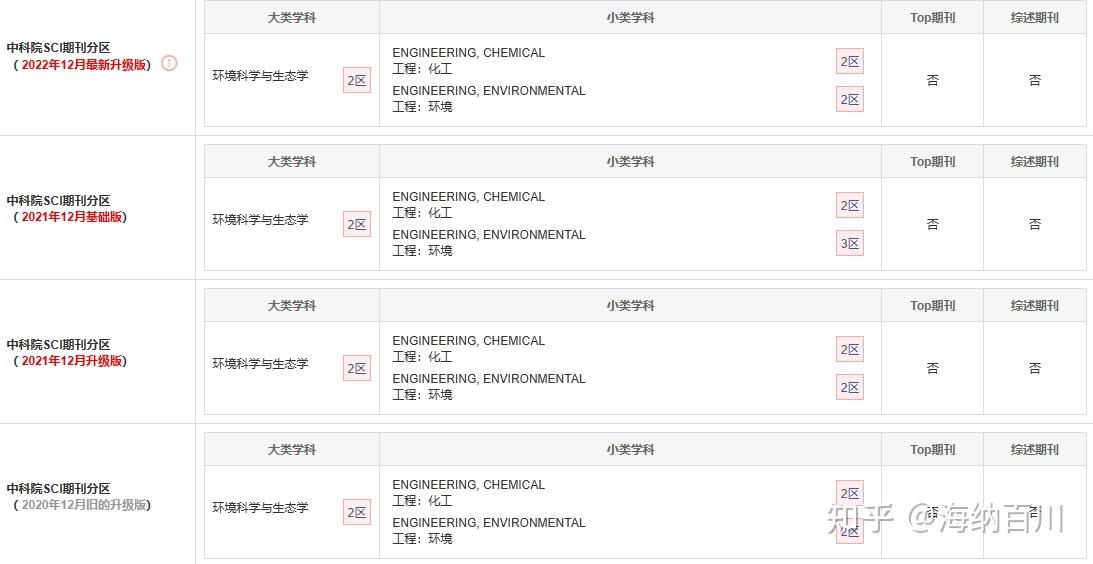 sci快发|PSEP 环境科学 化工方向，国人发文量第一，录用比率超50% - 知乎