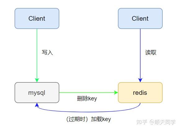 深入思考：mysql与redis如何一起使用 - 知乎