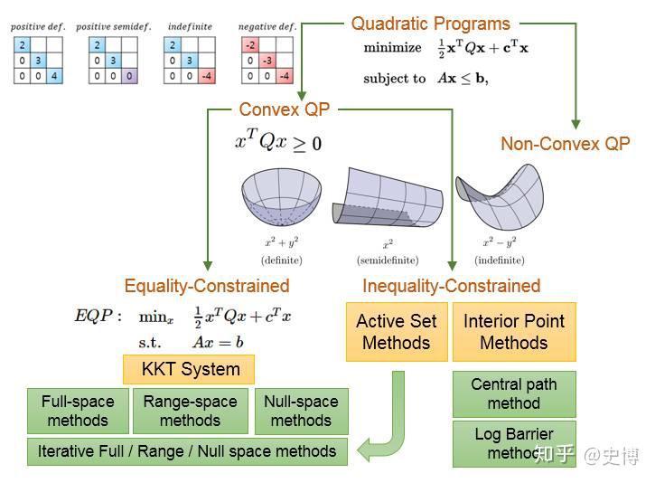 一步一步走向锥规划 - QP - 知乎