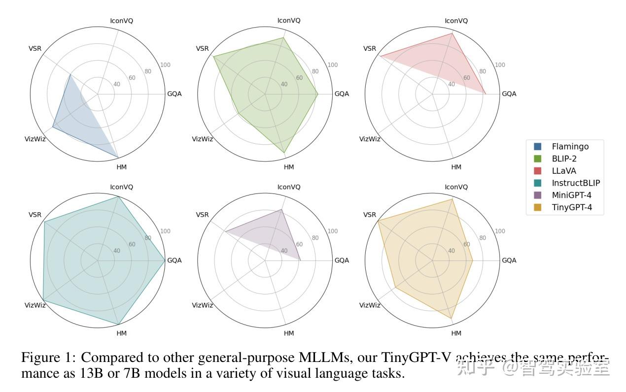TinyGPT-V开源 | 通过Small Backbone实现高性能多模态大模型，8GB显存即可完成美丽推理 - 知乎