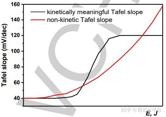 Angew.重磅发文！直接从极化曲线中解读Tafel斜率 - 知乎