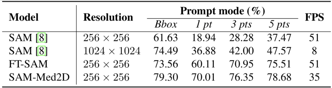 SAM-Med2D：打破自然图像与医学图像的领域鸿沟，医疗版 SAM 开源了！ - 知乎