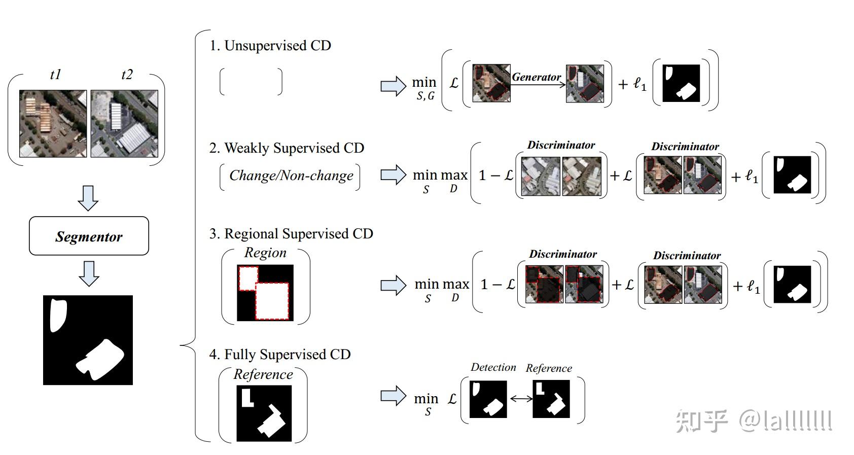 FCD-GAN:具有生成对抗网络的全卷积变化检测框架，用于无监督、弱监督和区域监督变化检测 - 知乎