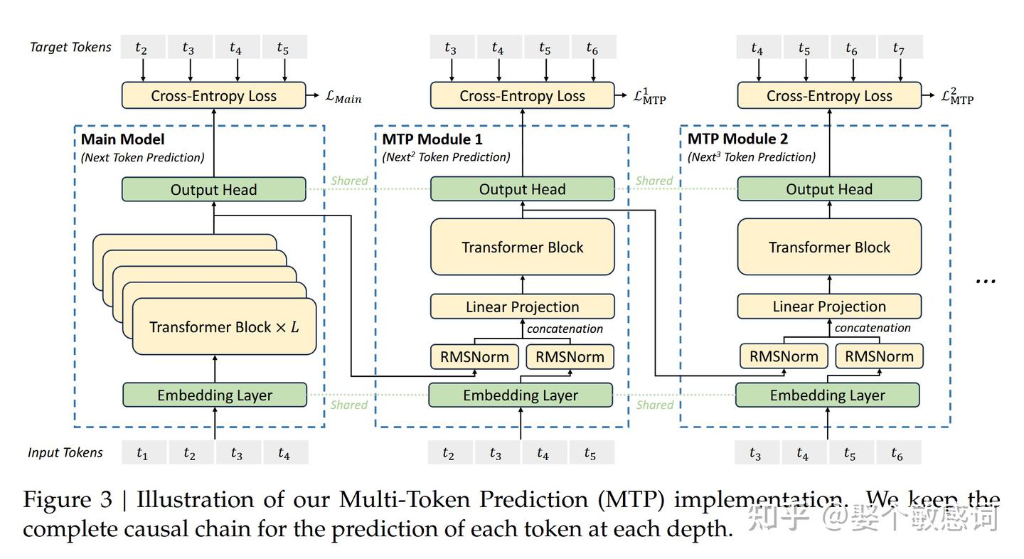 【论文精读】DeepSeek-V3 Technical Report - 知乎