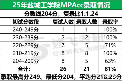 2023-2025盐城工学院MPAcc近三年对比分析 - 知乎