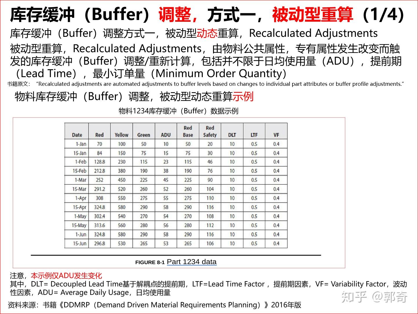 DDMRP，Demand Driven Material Requirements Planning读书笔记，第八章 - 知乎