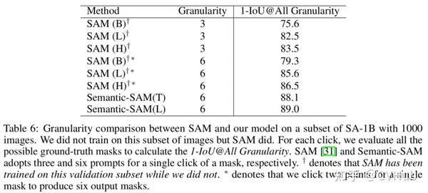 港科&微软 | Semantic-SAM：多粒度的语义通用分割模型 - 知乎