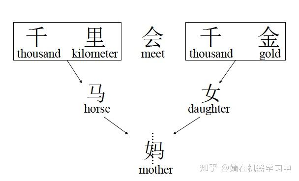 论文Solving and Generating Chinese Character Riddles - 知乎