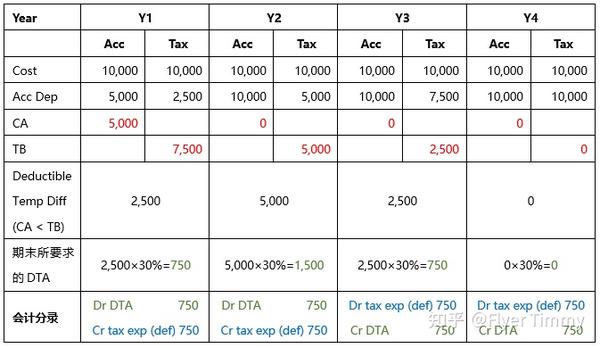 FR难点 - 一文搞定deferred tax（递延所得税） - 知乎