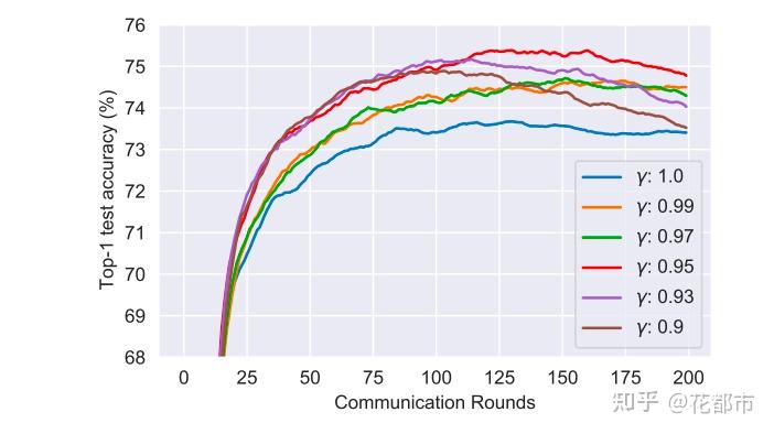 Revisiting Weighted Aggregation in Federated Learning with Neural Networks （ICML2023） - 知乎