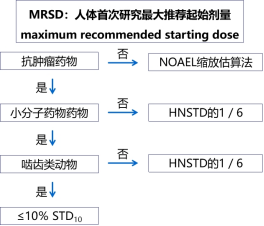 动物毒理学剂量如何换算新药人体首次剂量（药物安全性评价-38） - 知乎
