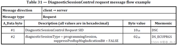 UDS - 10.2 DiagnosticSessionControl (10) service - 知乎