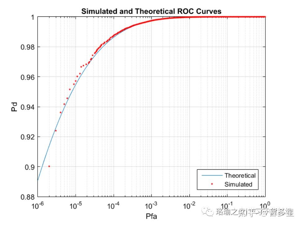 基于matlab使用蒙特卡罗模拟生成雷达系统的接收机工作特性 （ROC） 曲线 - 知乎