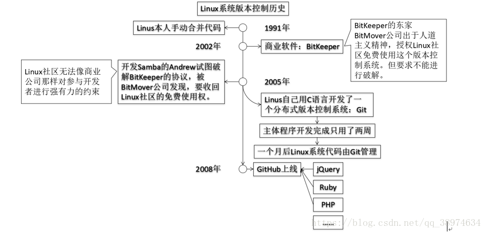 Git和Github详细教程 - 知乎