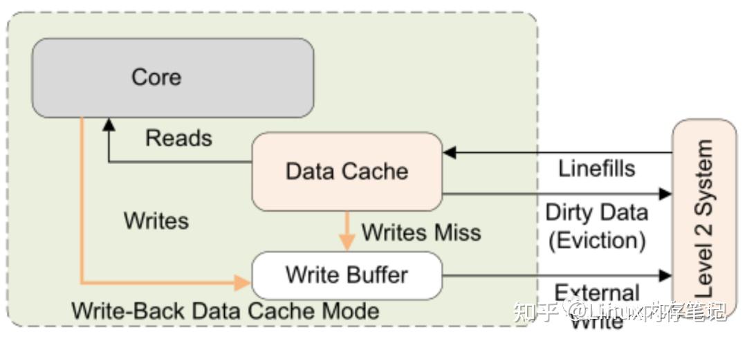 Arm64 Cache - 知乎