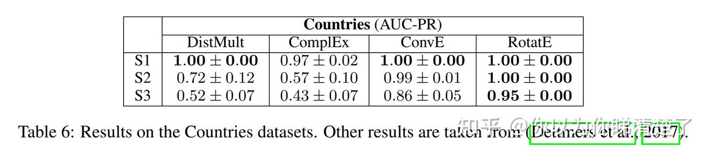 ROTATE: KNOWLEDGE GRAPH EMBEDDING BY RELATIONAL ROTATION IN COMPLEX ...