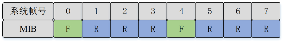 LTE学习(3)-MIB内容 - 知乎