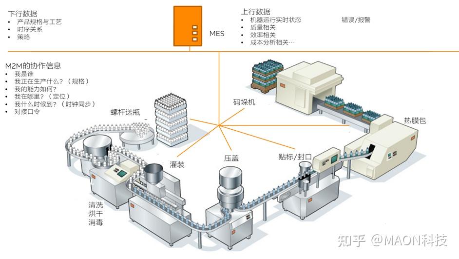 工业自动化PackML的实践价值 - 知乎