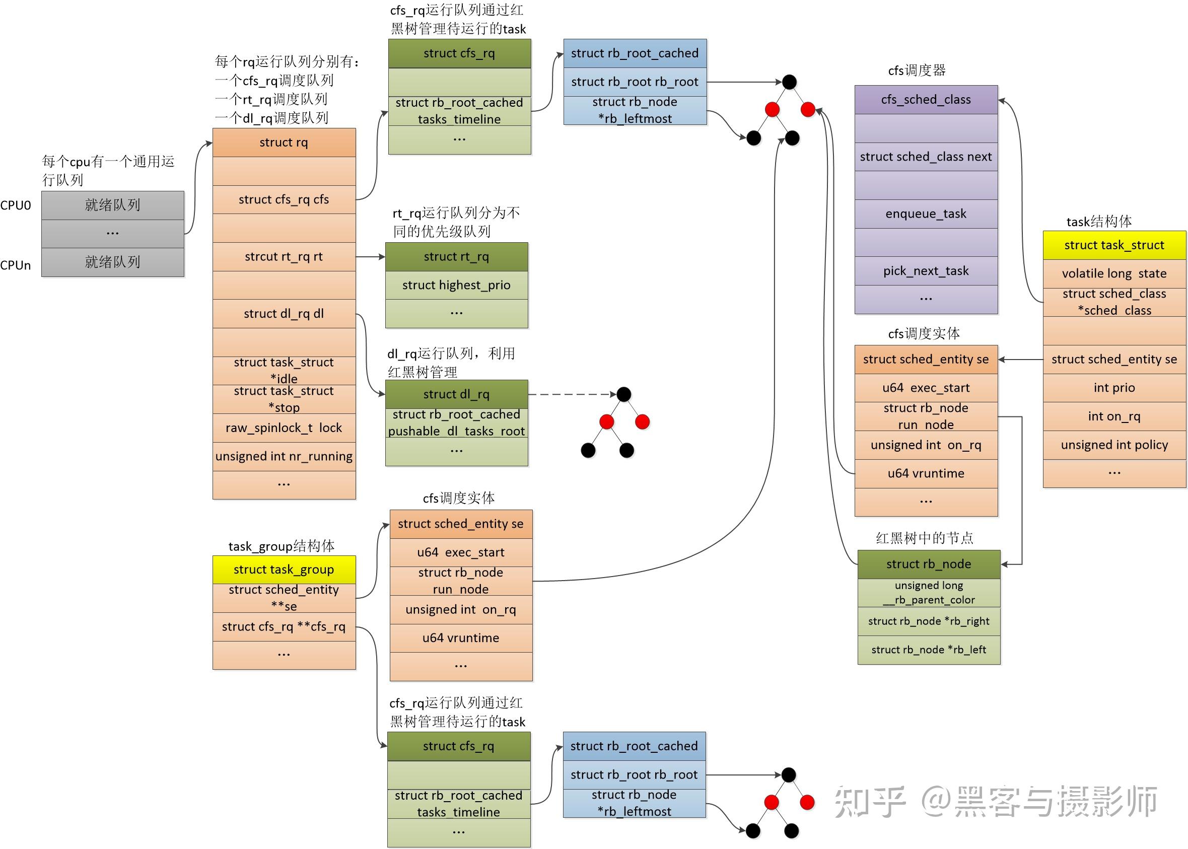 一文搞懂linux cfs调度器 - 知乎