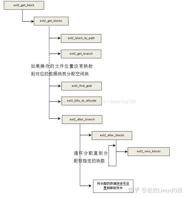 深入理解EXT2文件系统实现原理 - 知乎