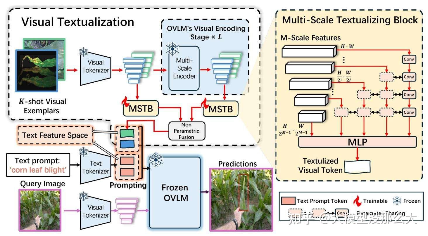 ICCV 2025 | 北航×字节提出VisTex-OVLM：用「视觉文本化」让「图像提示」精准唤醒开放集检测！ - 知乎