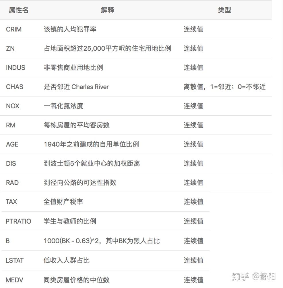 使用python和numpy构建神经网络模型——波士顿房价预测案例 知乎 8881