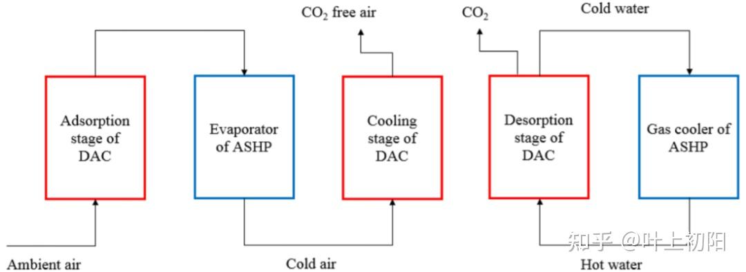I&EC Research | 集成空气源热泵和直接空气捕获CO2的创新工艺 - 知乎