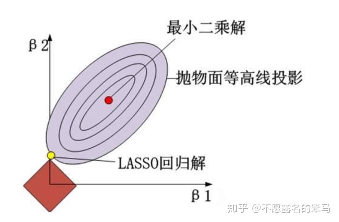 【机器学习-回归】岭回归与Lasso回归 - 知乎