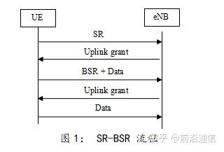 5G增强型BSR - 知乎