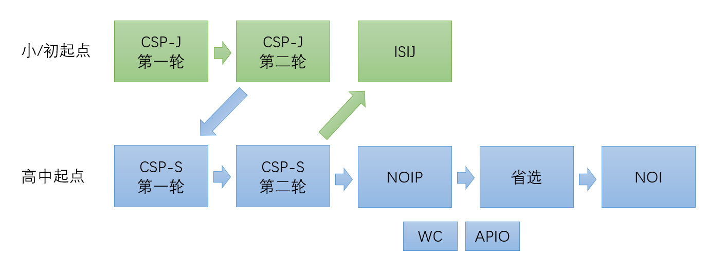 信息学竞赛全攻略1（改）：什么是 CSP-J/S？NOIP？NOI？ - 知乎