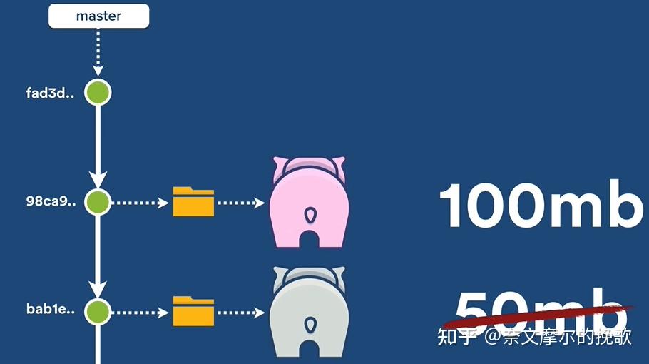 Gerrit | Git LFS 原理与 Gerrit LFS - 知乎