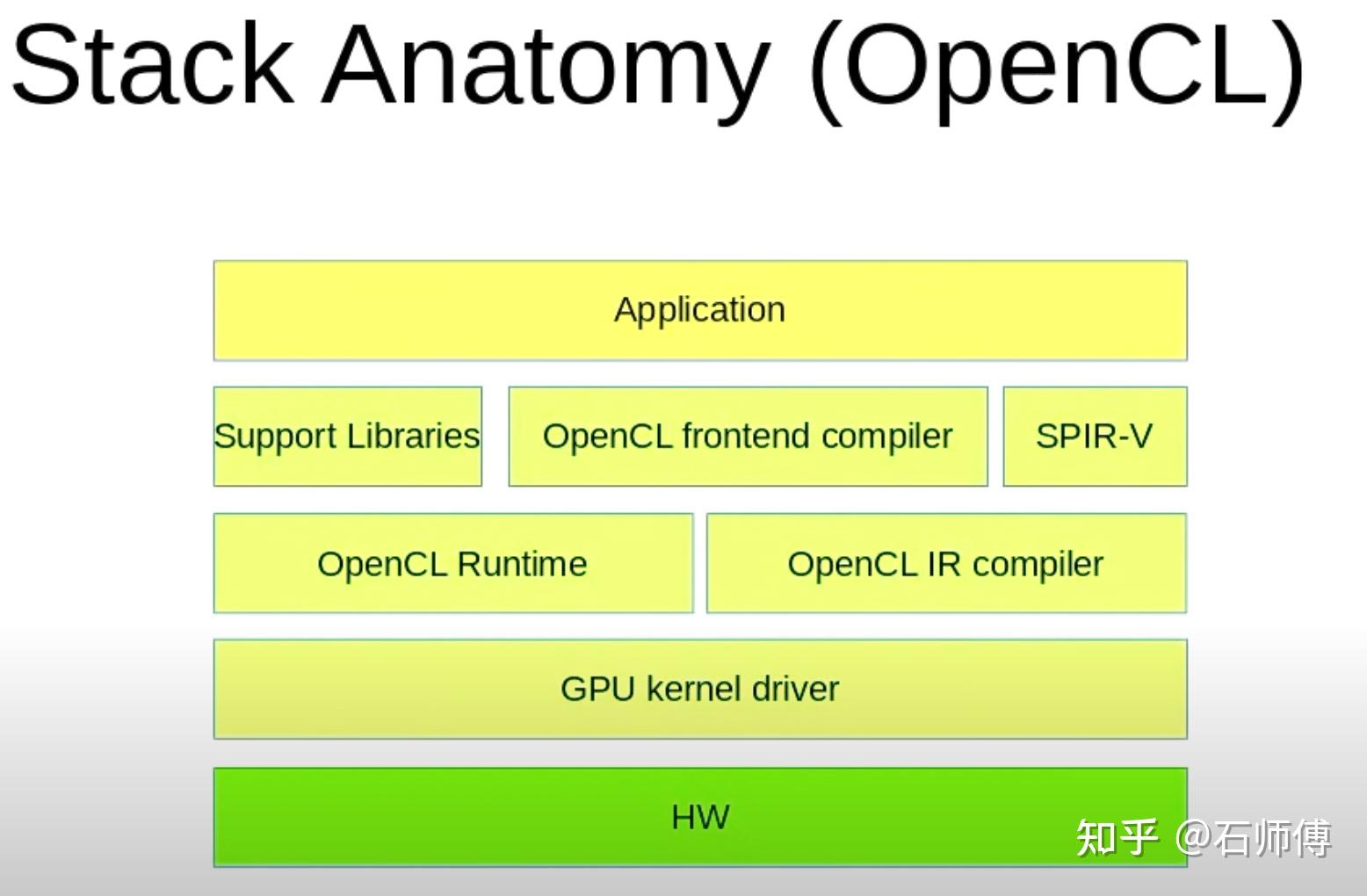 非Cuda——开源GPU计算 - 知乎