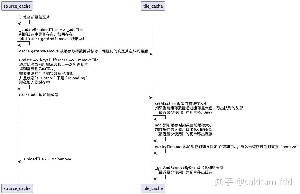 mapbox 的瓦片缓存（TileCache） - 知乎