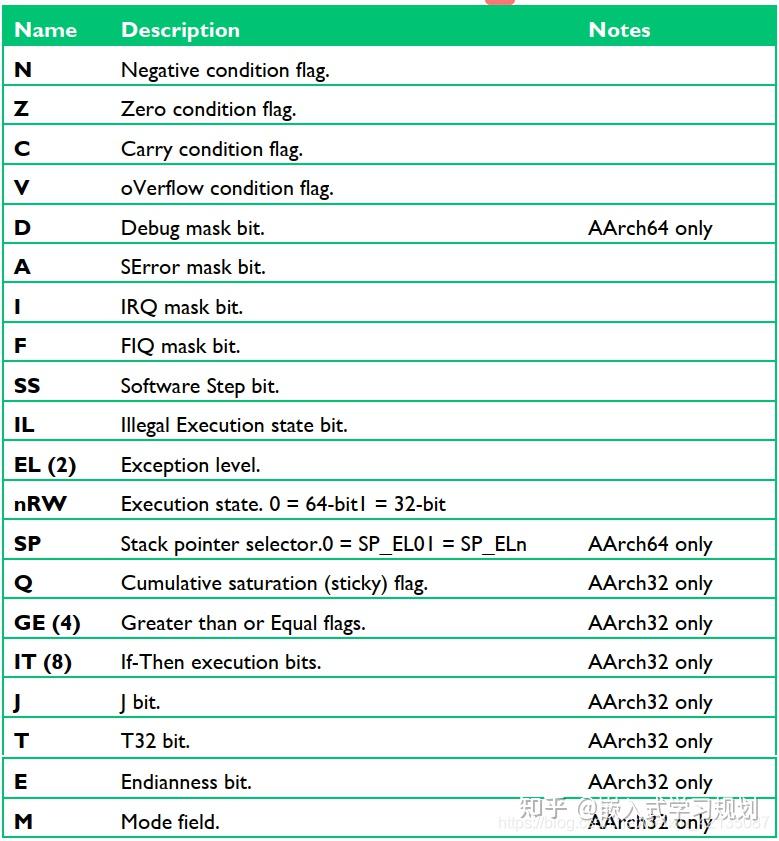 ARMV8-aarch64异常和中断处理概念详细介绍 - 知乎