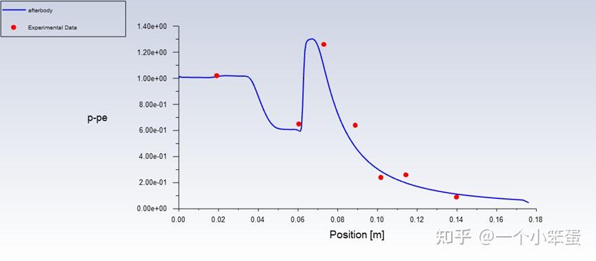 fluent 验证案例18：Shock Reflection in Supersonic Flow超音速流动中的激波反射 - 知乎