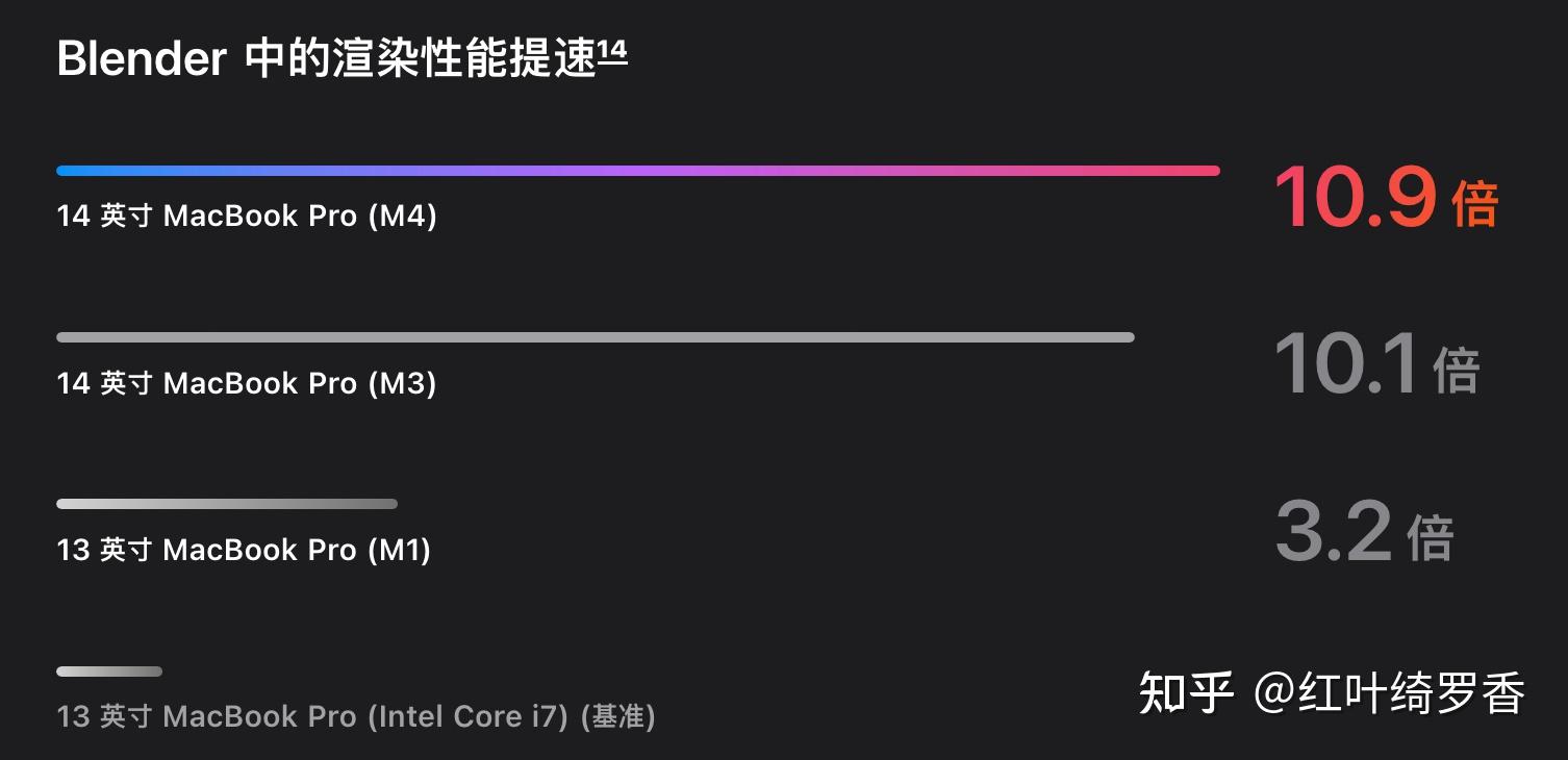 M4、M4 Pro、M4 Max芯片全面解读。如何选购MacBook Air/Pro、Mac mini、iMac？苹果电脑选购攻略。 - 知乎