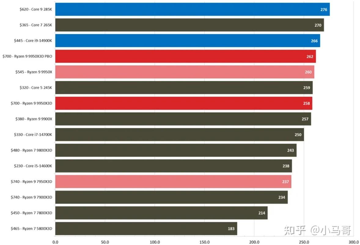 AMD 9950X 3D装机方案推荐 - 知乎