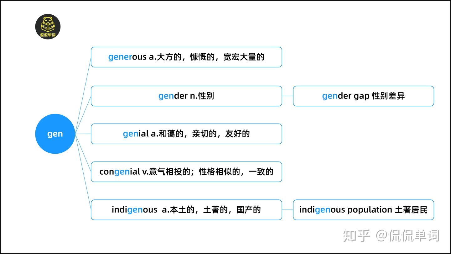 【侃侃单词】词根词缀记单词-gen/gn/gener/gent - 知乎