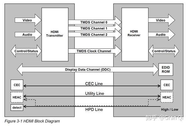 HDMI接口原理 - 知乎
