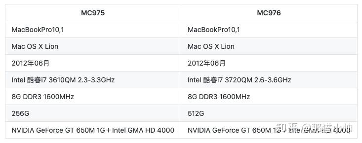 MacBook Pro 15 Retina 机型速查表 - 知乎