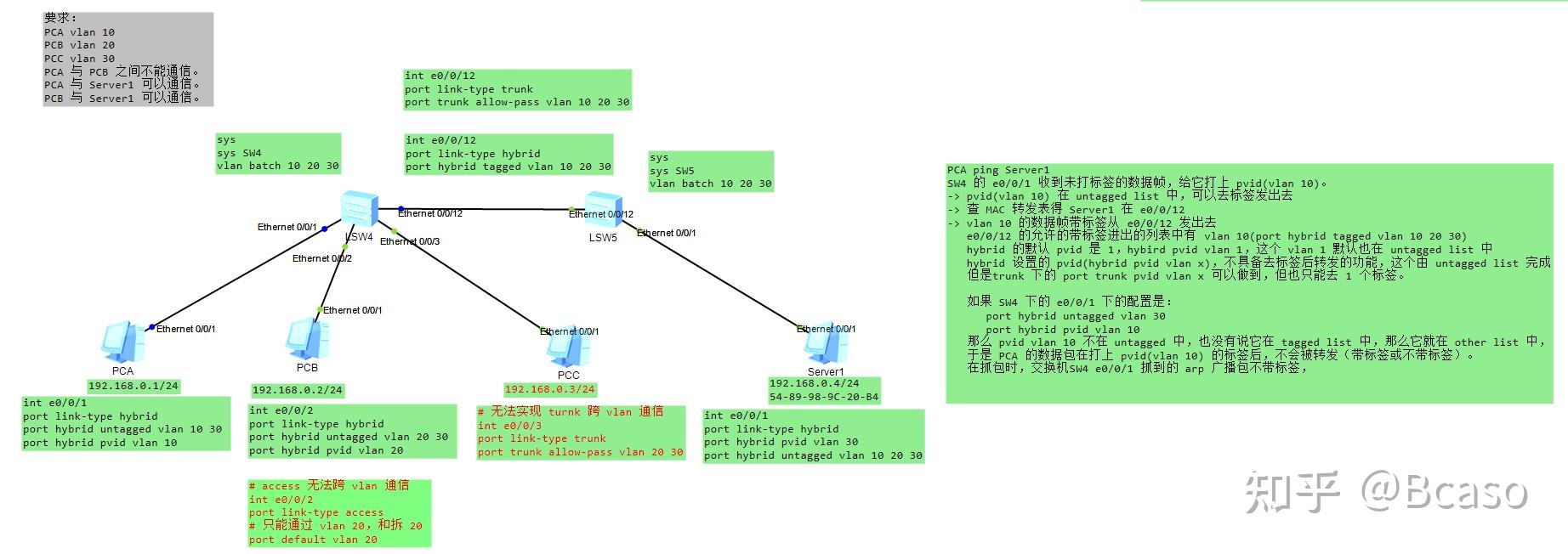 图解 trunk，hybrid - 知乎