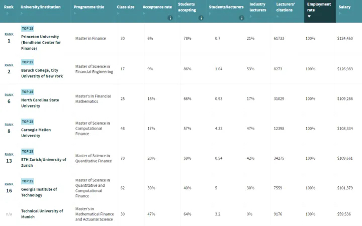 2022 Risk.net全球量化金融硕士排名，理工科申请参考了多少 - 知乎