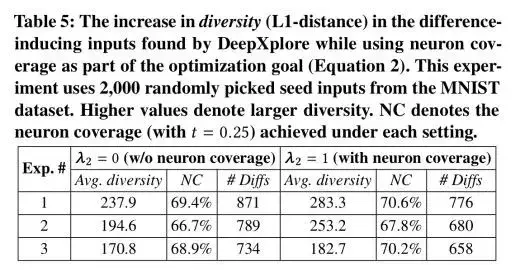 论文导读 | DeepXplore：深度学习系统的自动化白盒测试 - 知乎