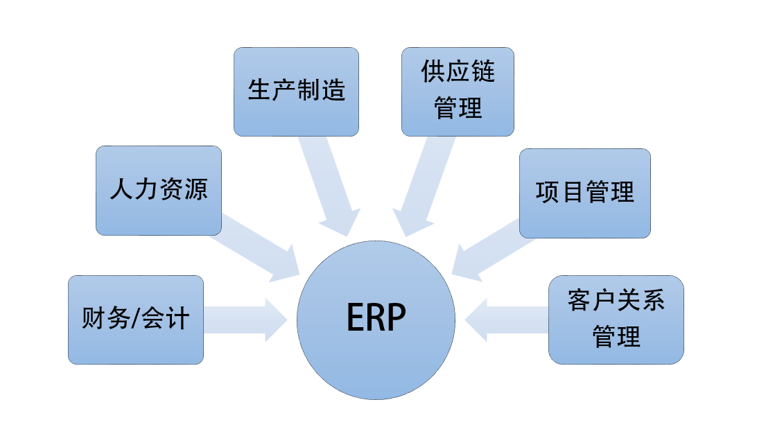 一文了解iPaaS与ERP、MES、WMS、APS、CRM、SRM、OA的关系 - 知乎