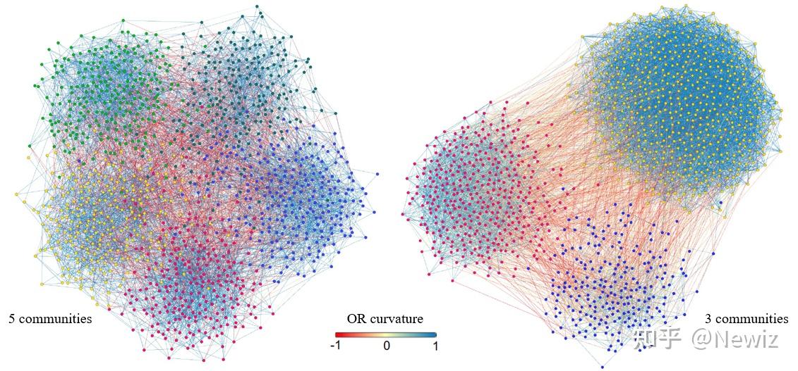 [ICLR '23] Subsampling in Large Graphs Using Ricci Curvature - 知乎