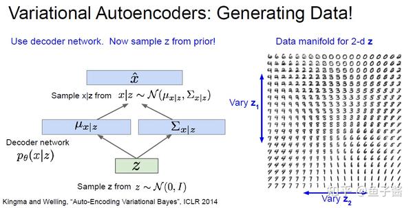 Generative Models，VAE，ELBO - 知乎