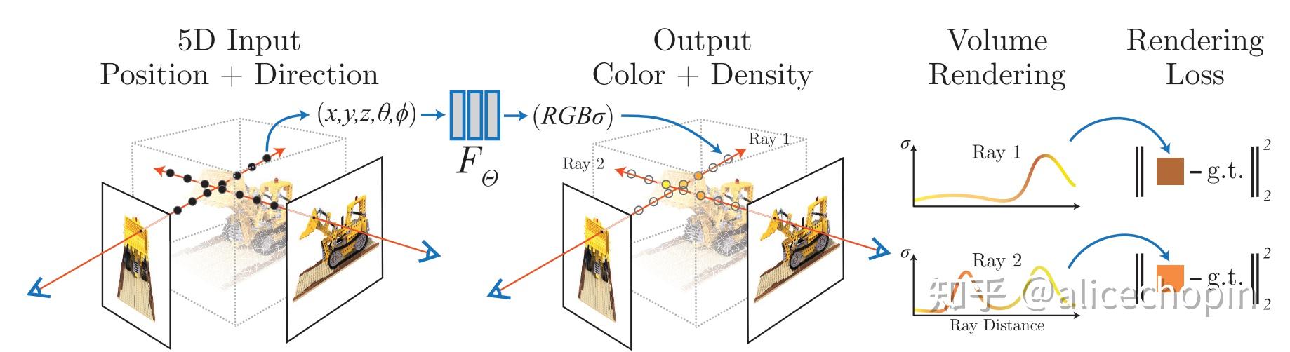ECCV 2020 | NeRF 使用 Neural Radience Field 实现 3D 场景生成 - 知乎
