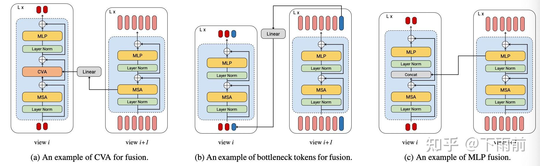 MTV：Multiview Transformers for Video Recognition - 知乎