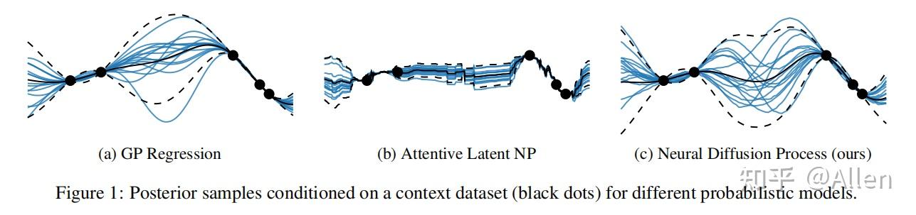 Neural Diffusion Processes阅读笔记 - 知乎